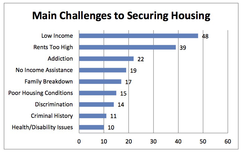 Addiction plagues homeless population: Survey – Brandon Sun