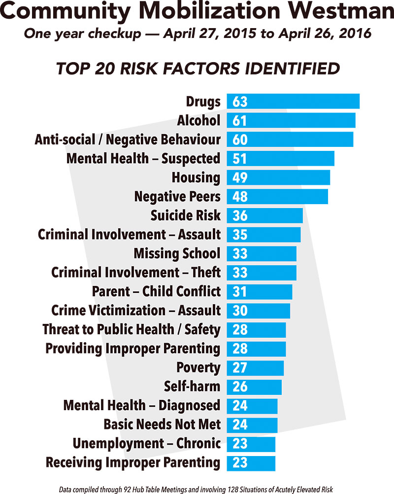 Officials hail community mobilization’s first year as a success ...