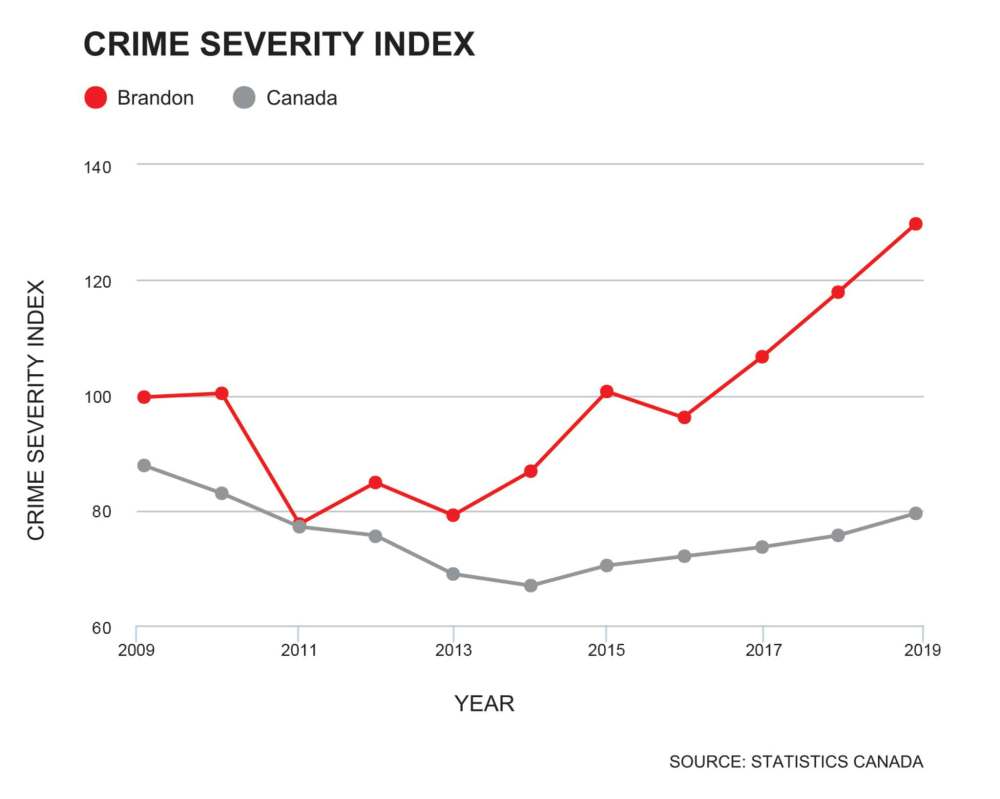 Crime severity increases for third-straight year – Brandon Sun
