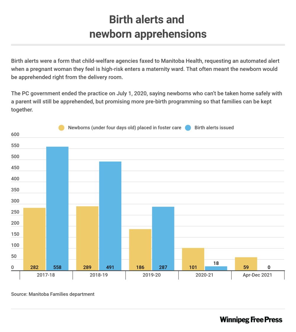 Newborn apprehensions plummet but work remains: advocates – Brandon Sun