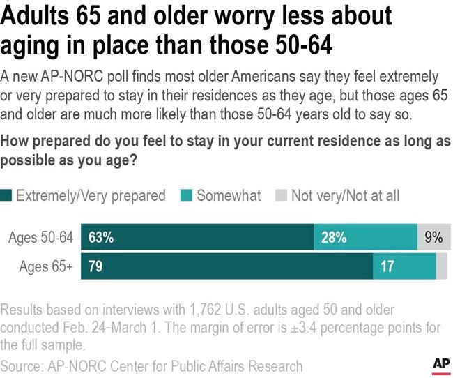 Older people fret less about aging in place: AP-NORC Poll – Brandon Sun