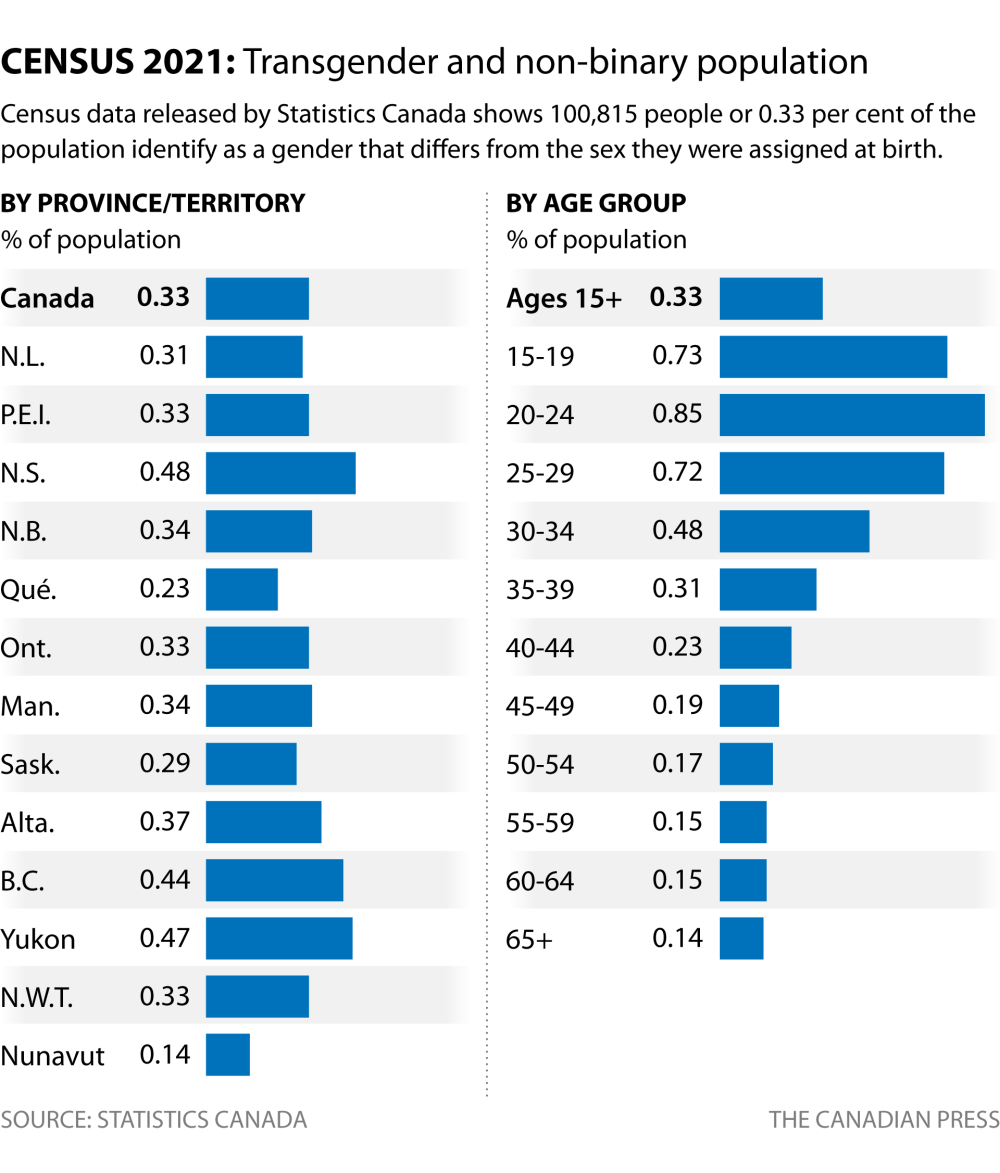 New census data offers snapshot of Canada’s transgender population for ...