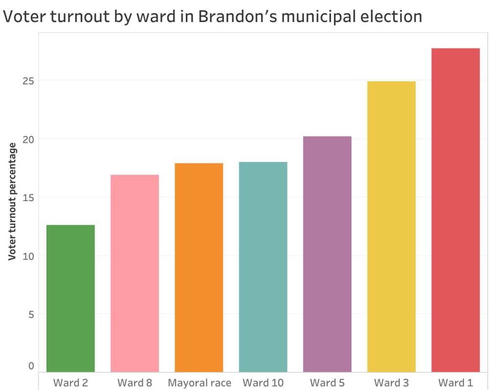 Ward 1 had highest election turnout – Brandon Sun