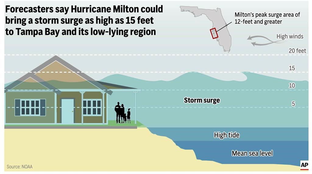More than 2 million without power as Hurricane Milton slams Florida ...
